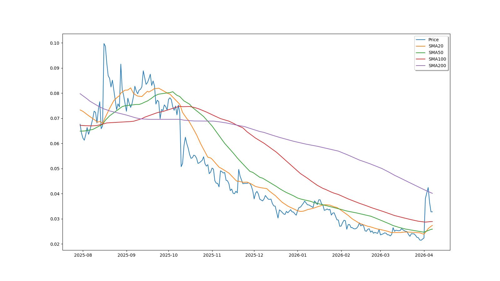 Cartesi Simple Moving Averages