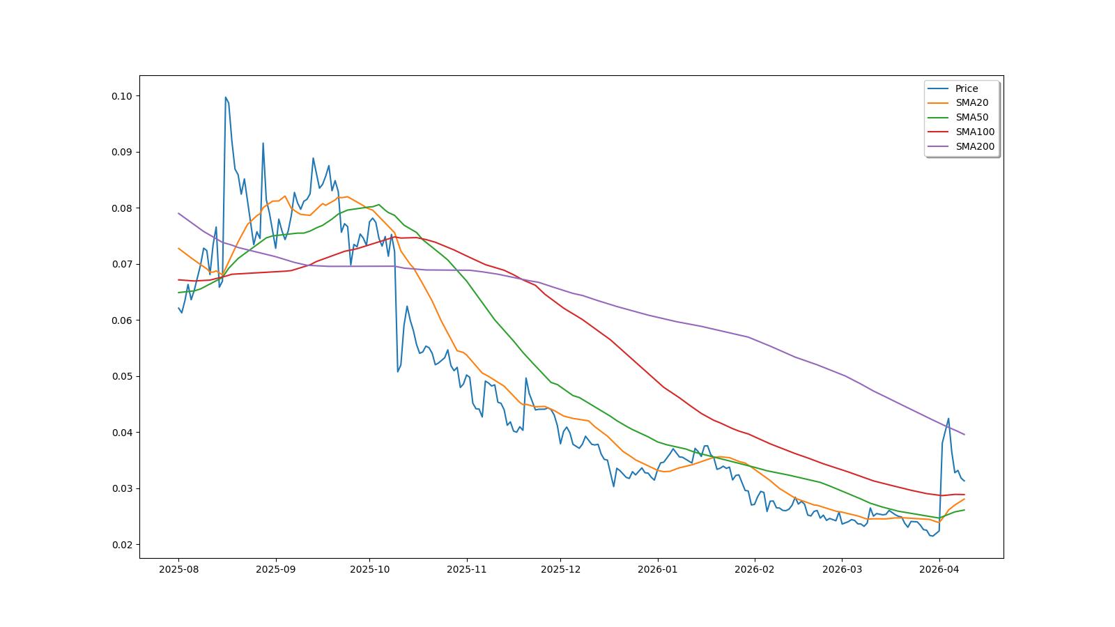 Cartesi Simple Moving Averages