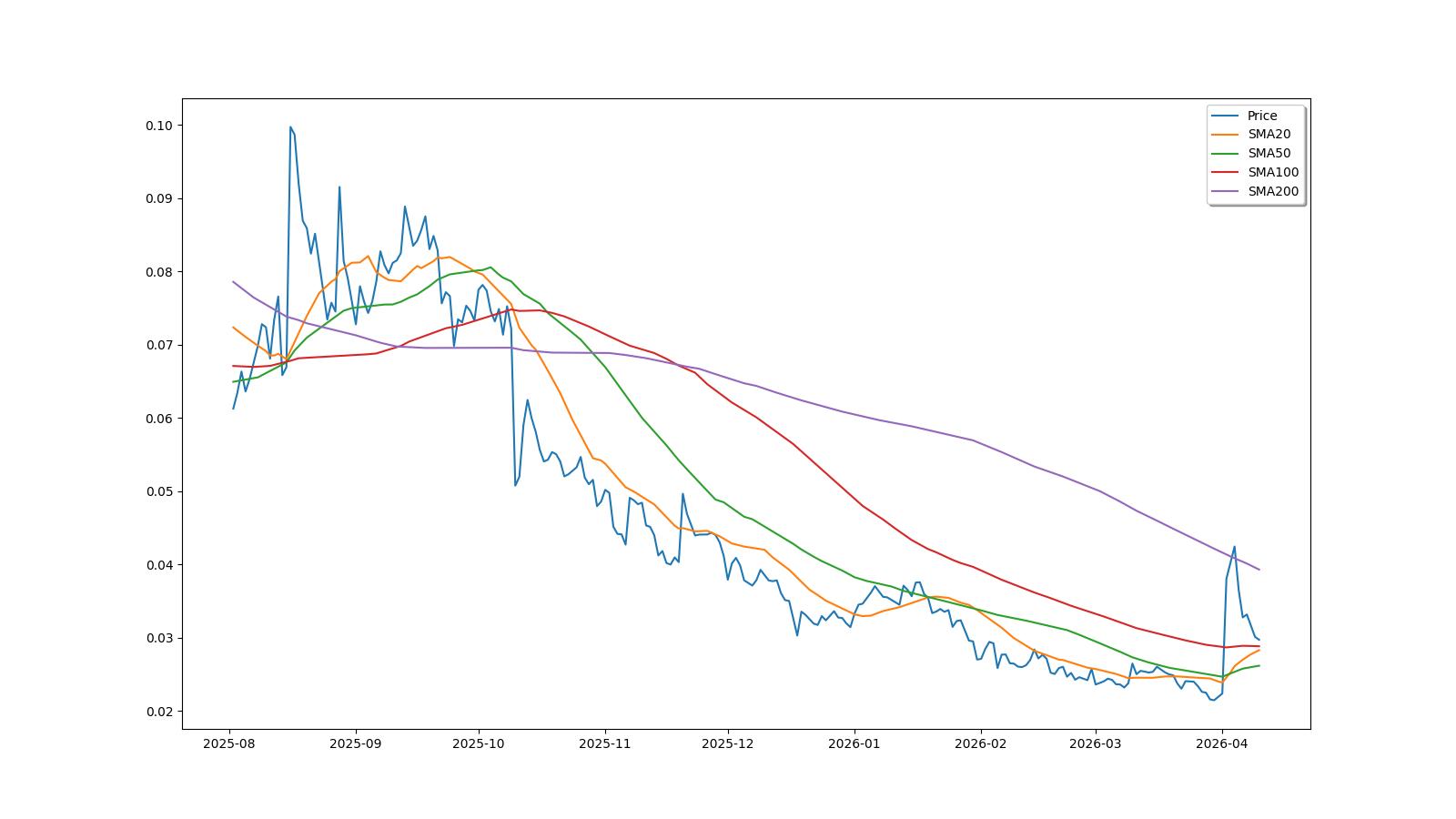 Cartesi Simple Moving Averages