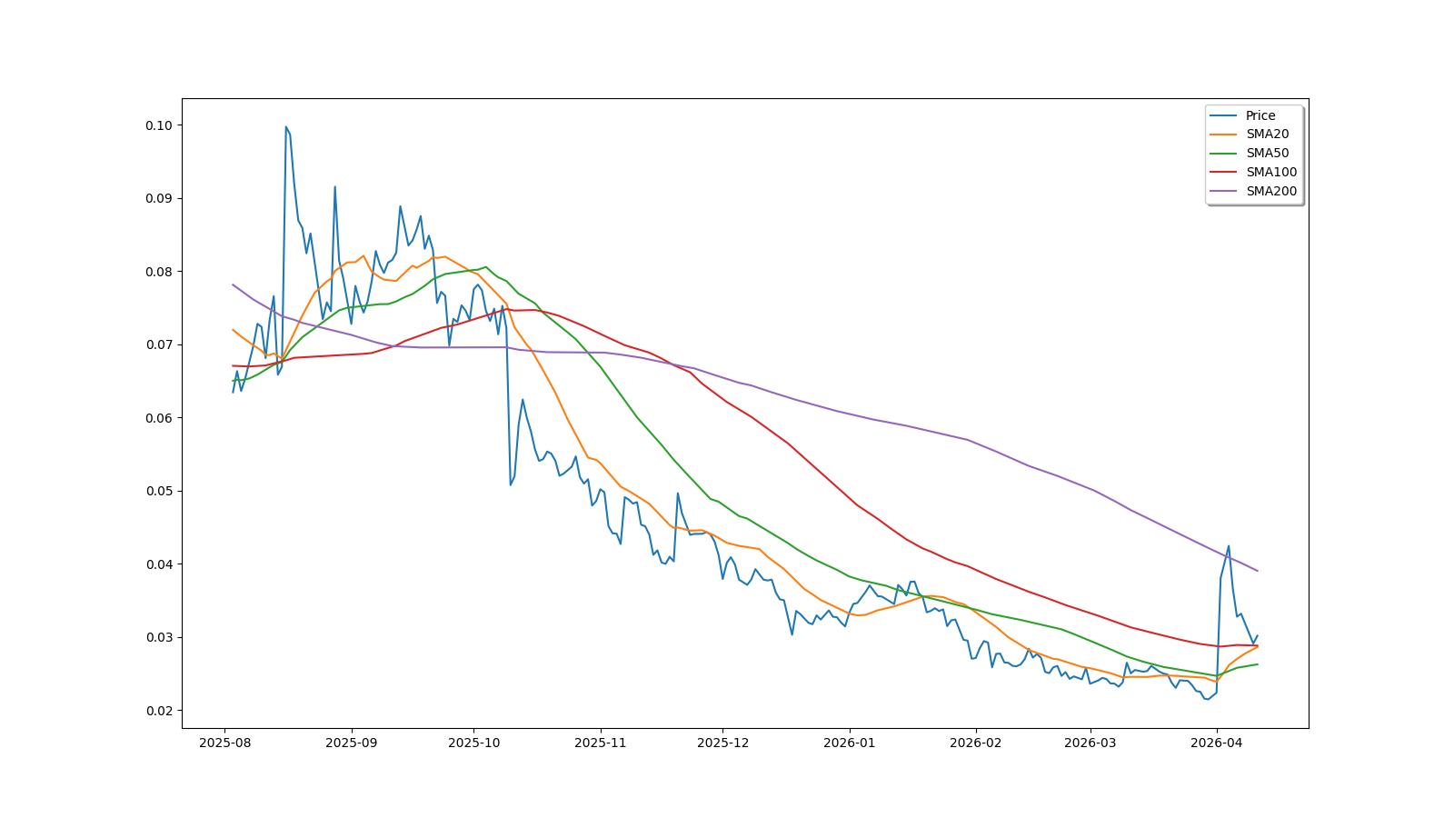 카르테시 Simple Moving Averages