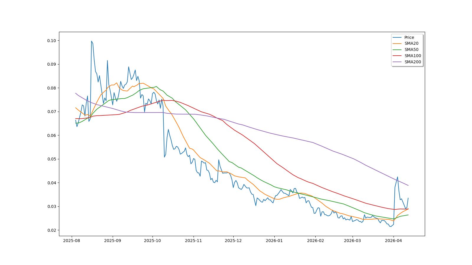 Cartesi Simple Moving Averages