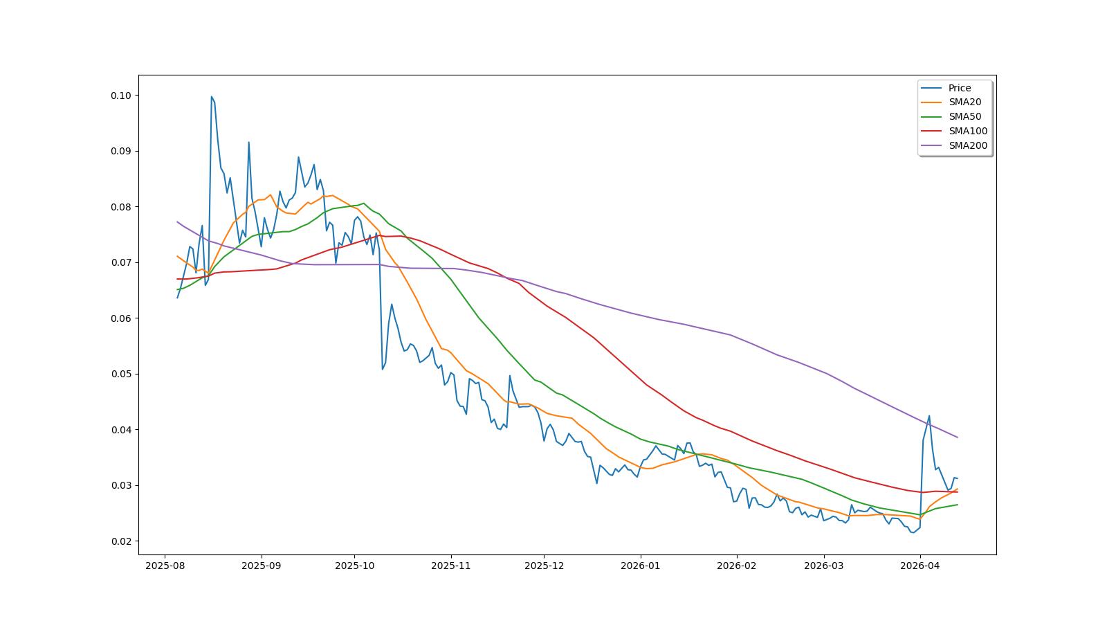 Cartesi Simple Moving Averages
