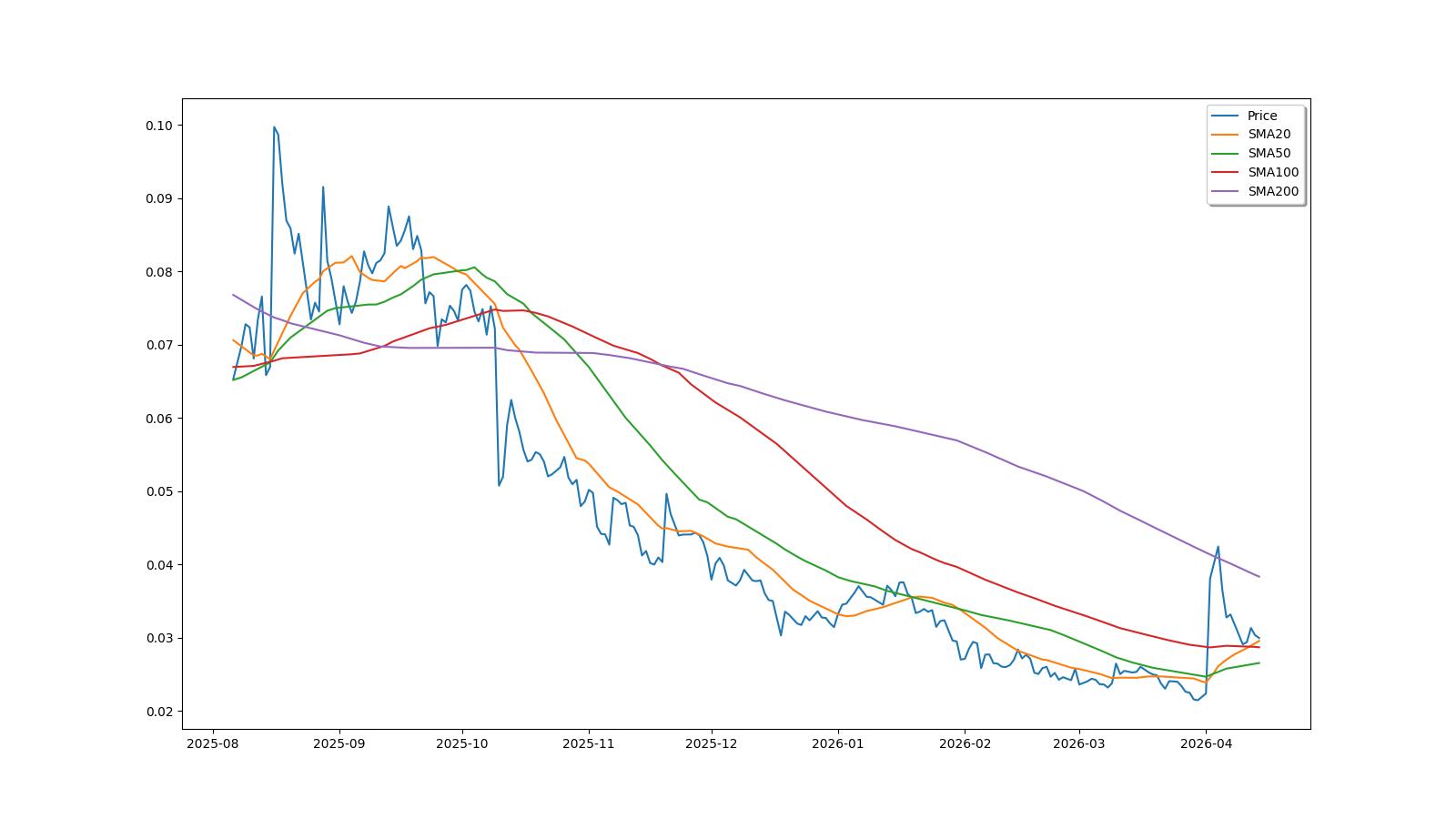 Cartesi Simple Moving Averages