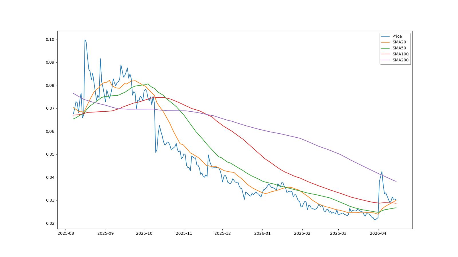 Cartesi Simple Moving Averages