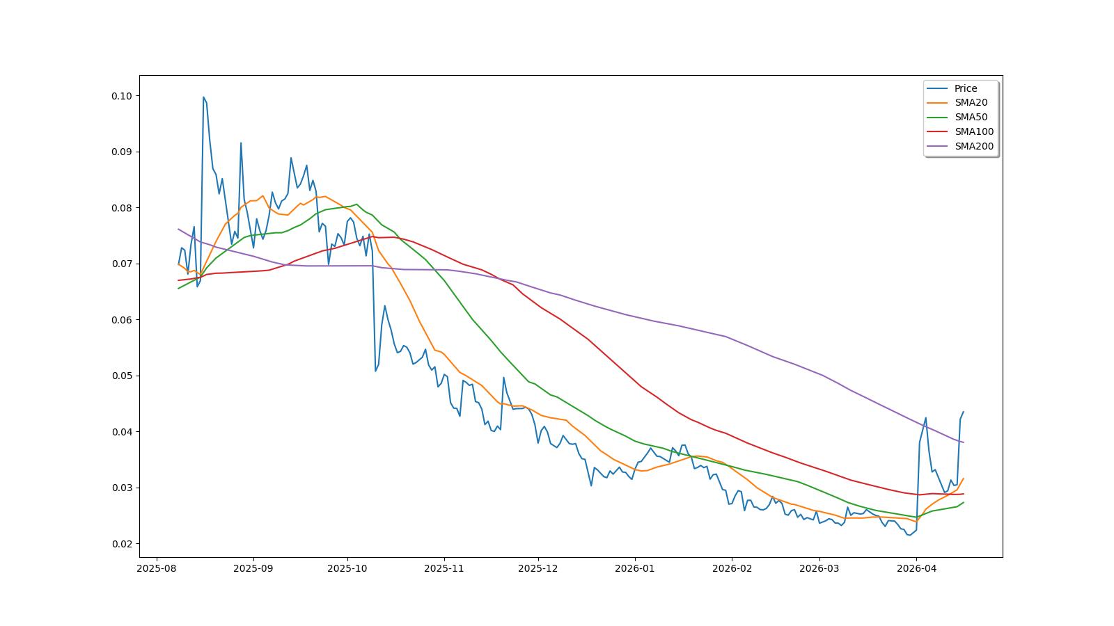 Cartesi Simple Moving Averages