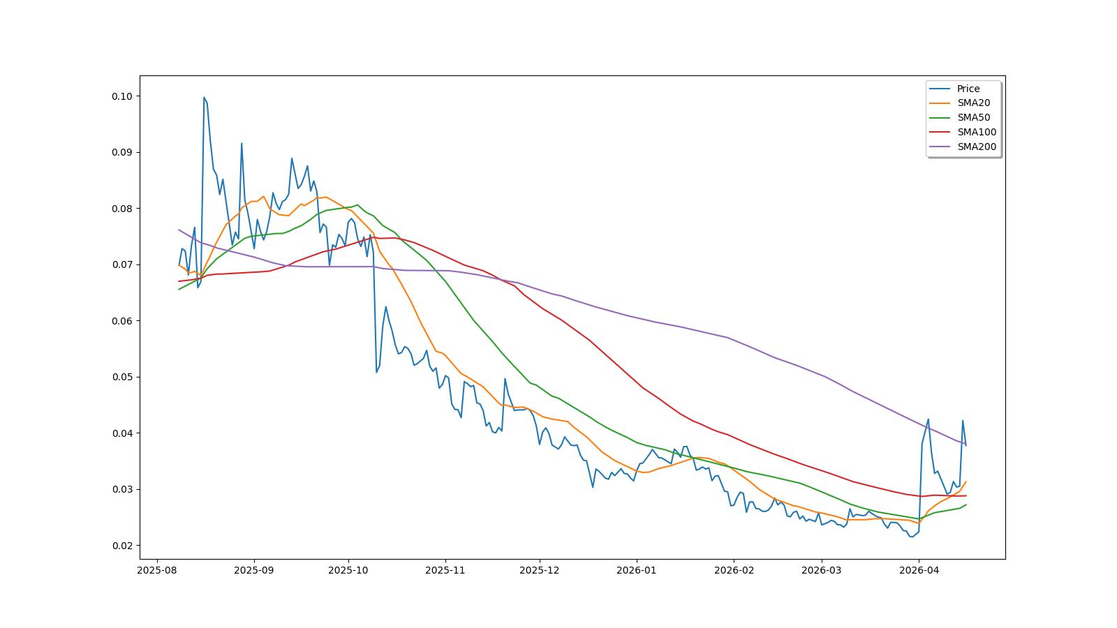 Cartesi Simple Moving Averages
