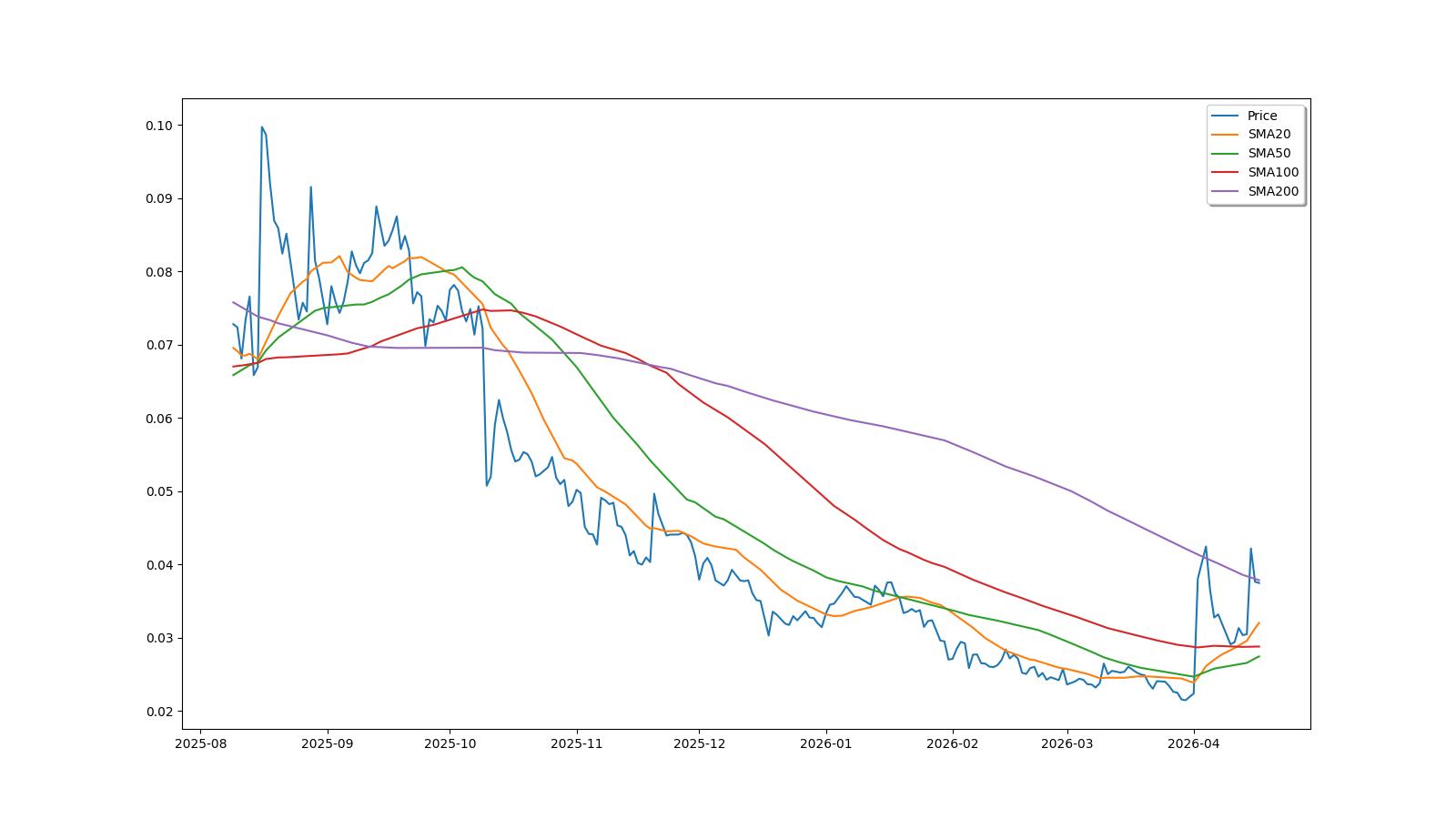 Cartesi Simple Moving Averages