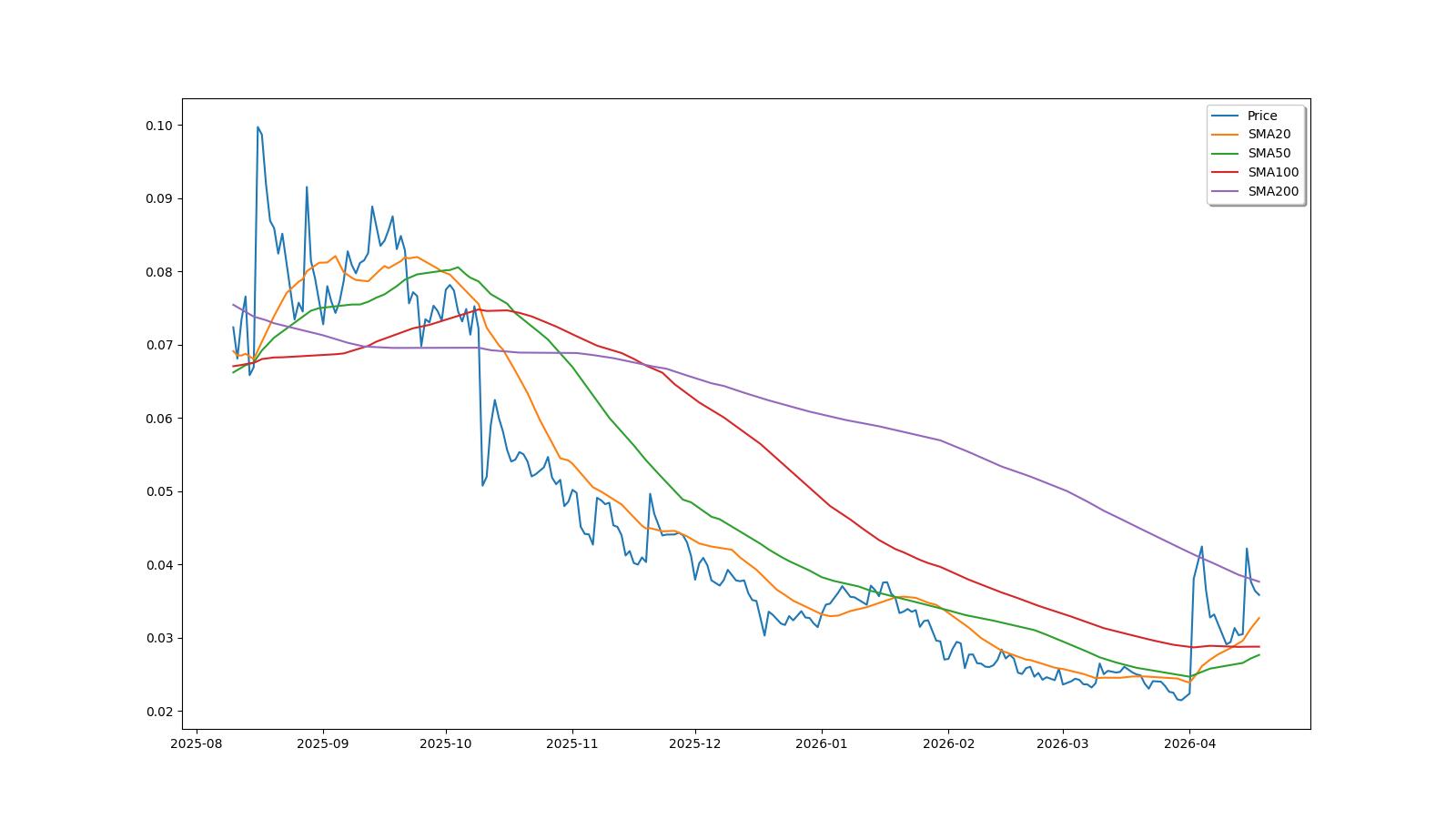 카르테시 Simple Moving Averages