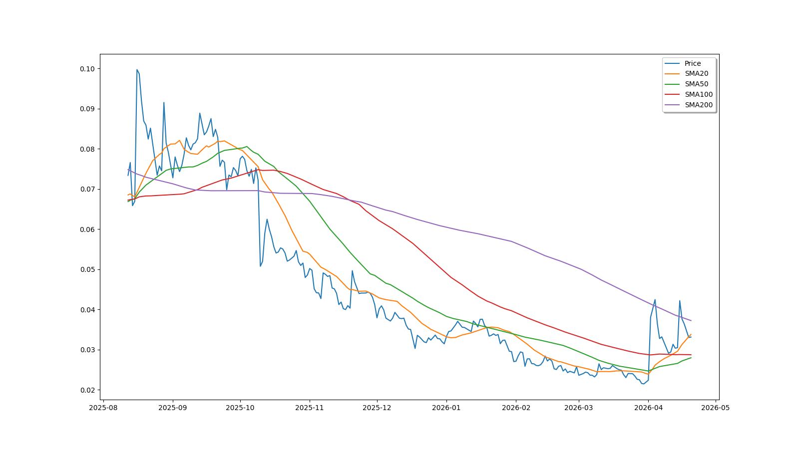 Cartesi Simple Moving Averages