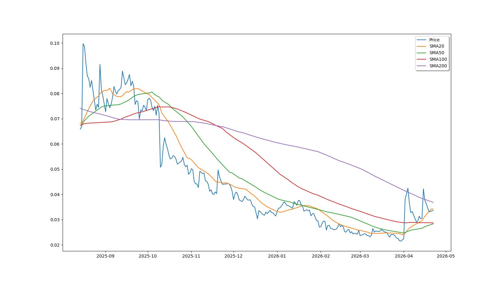 Cartesi Simple Moving Averages