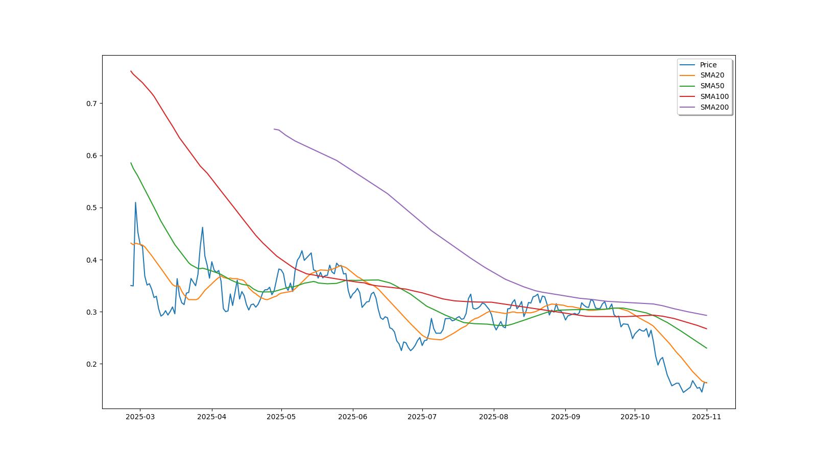 CARV Simple Moving Averages