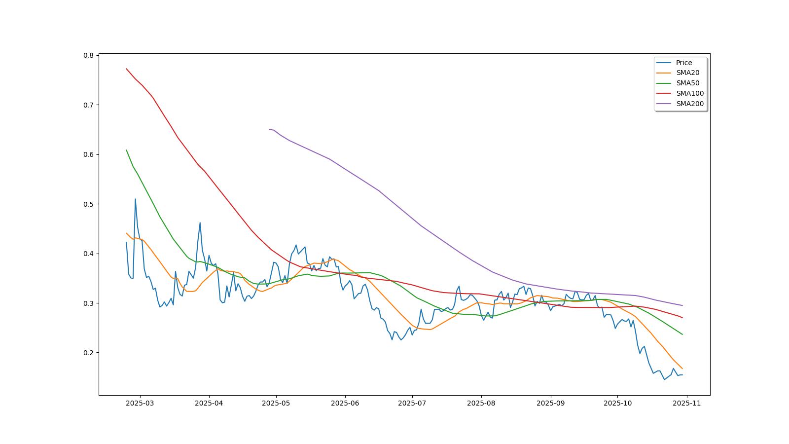 CARV Simple Moving Averages