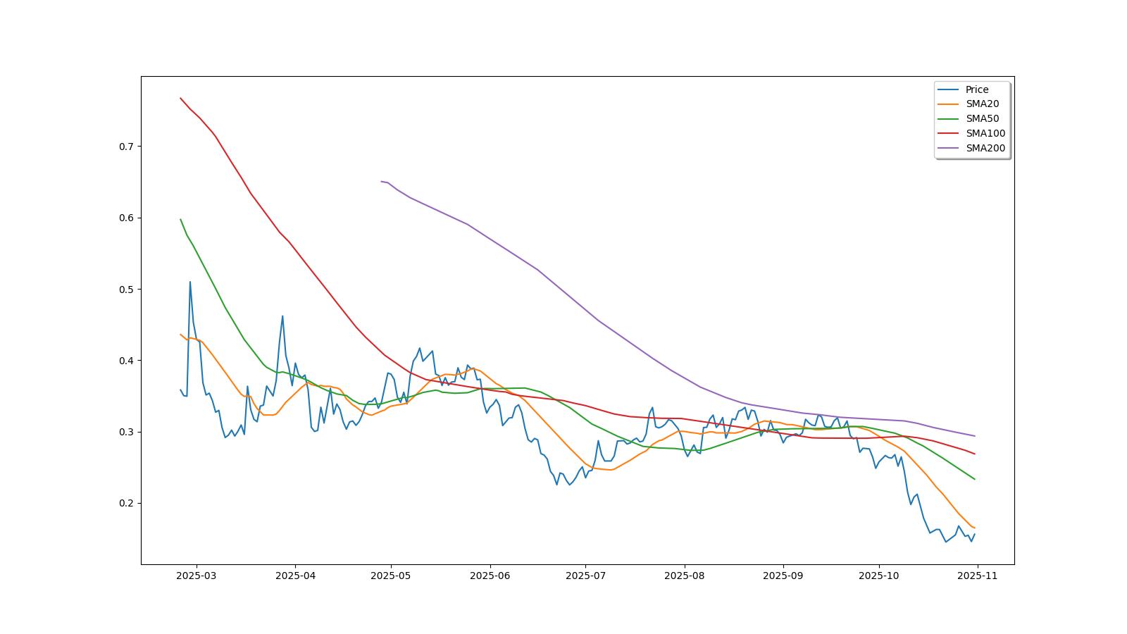 CARV Simple Moving Averages