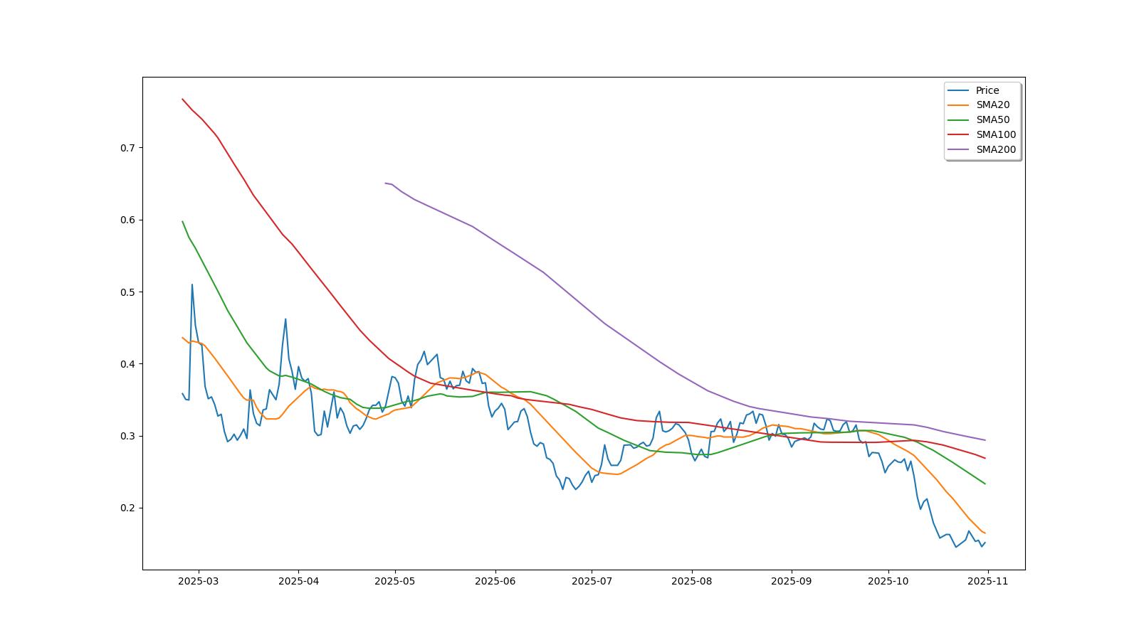 CARV Simple Moving Averages