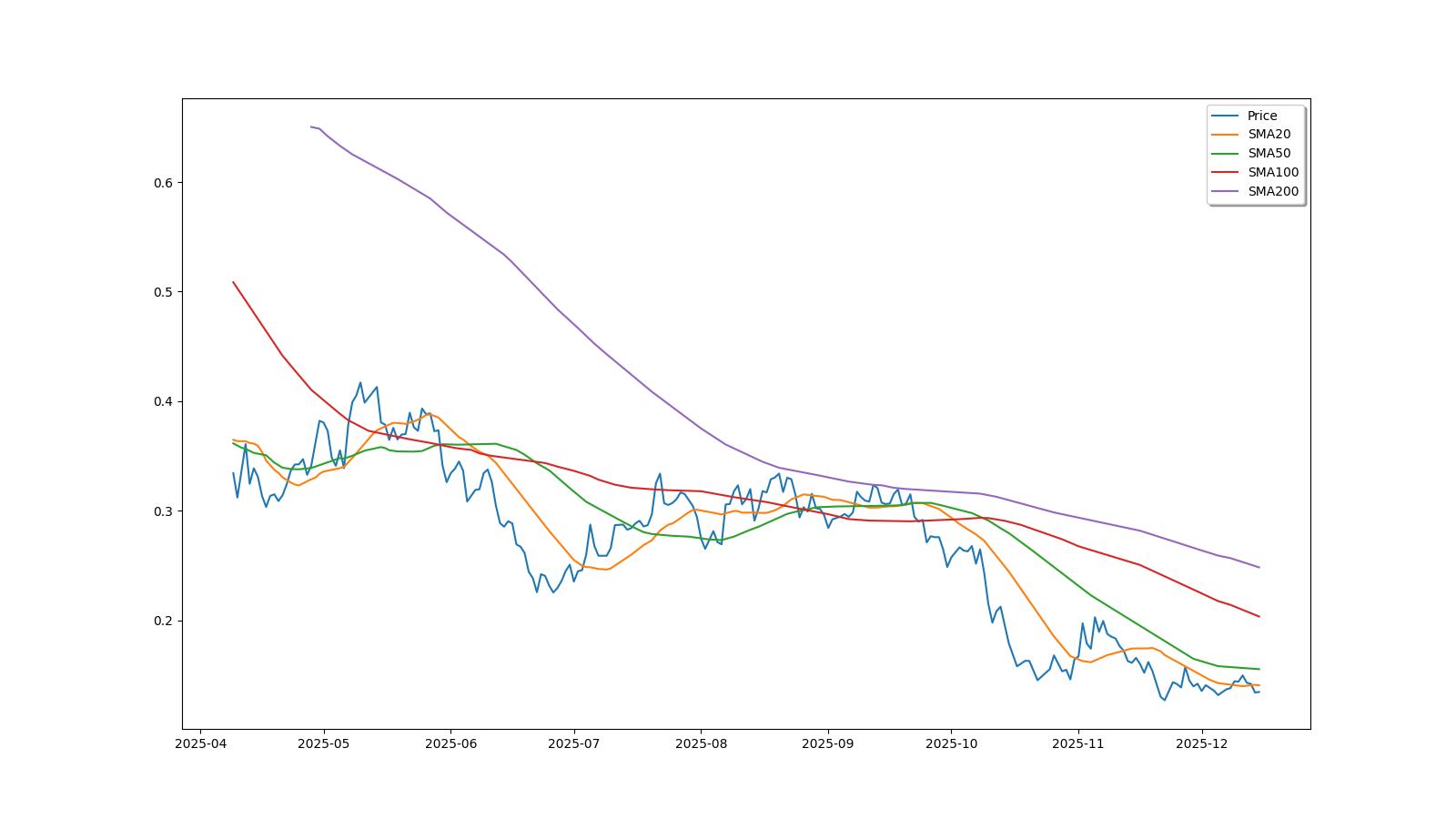 CARV Simple Moving Averages