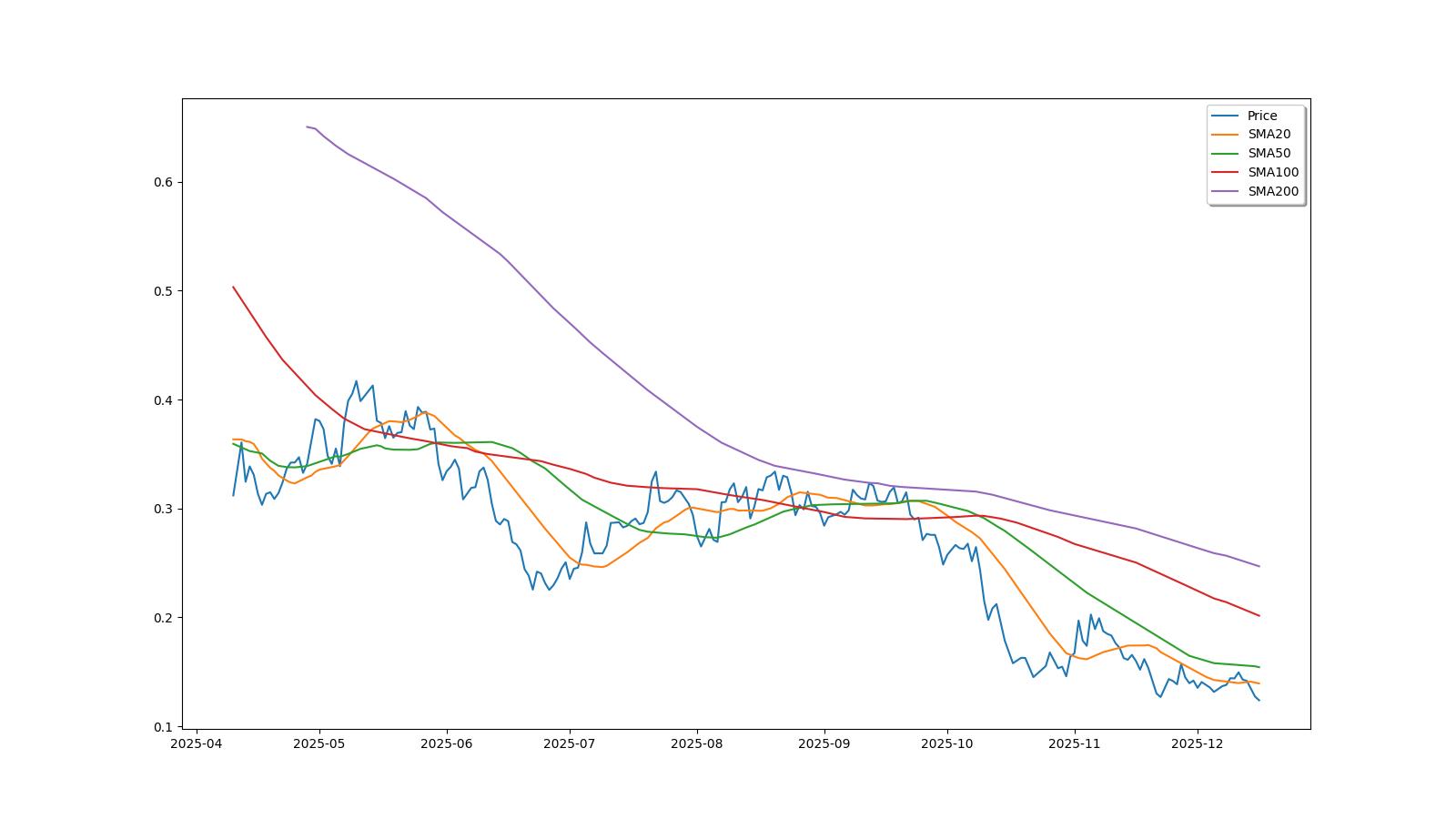 CARV Simple Moving Averages