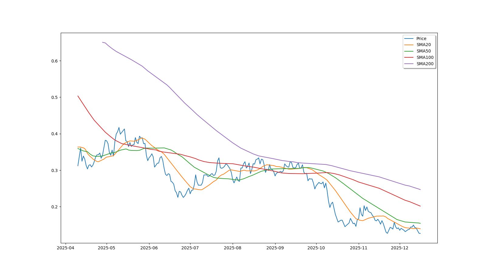 CARV Simple Moving Averages