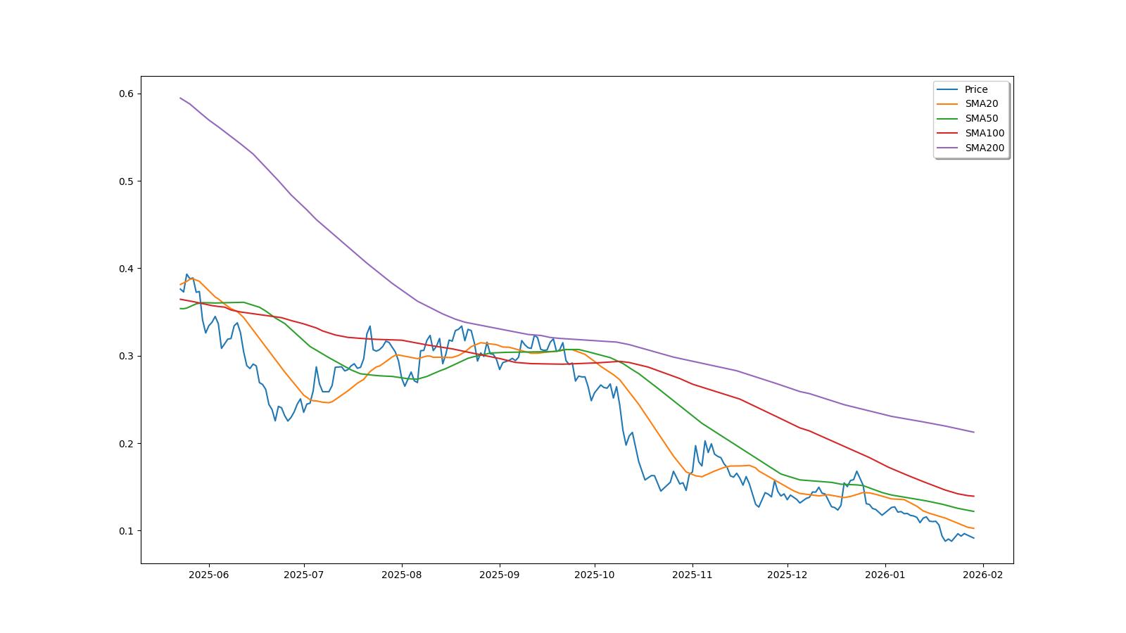 CARV Simple Moving Averages