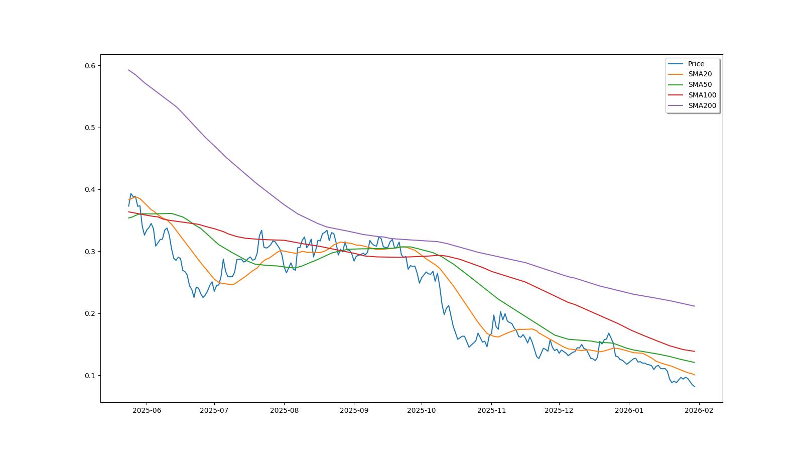 CARV Simple Moving Averages