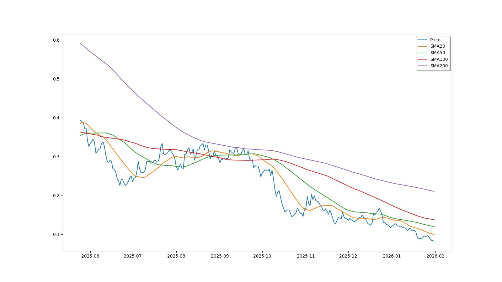 CARV Simple Moving Averages