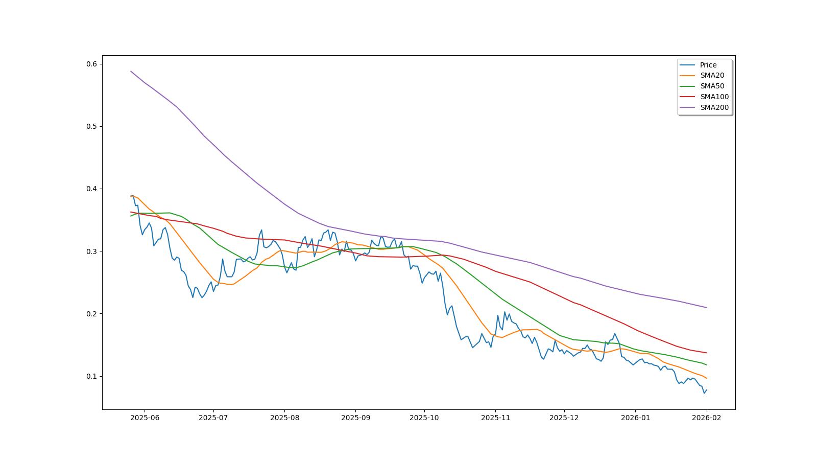 CARV Simple Moving Averages