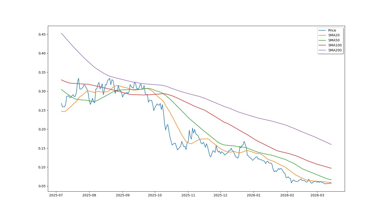 CARV Simple Moving Averages