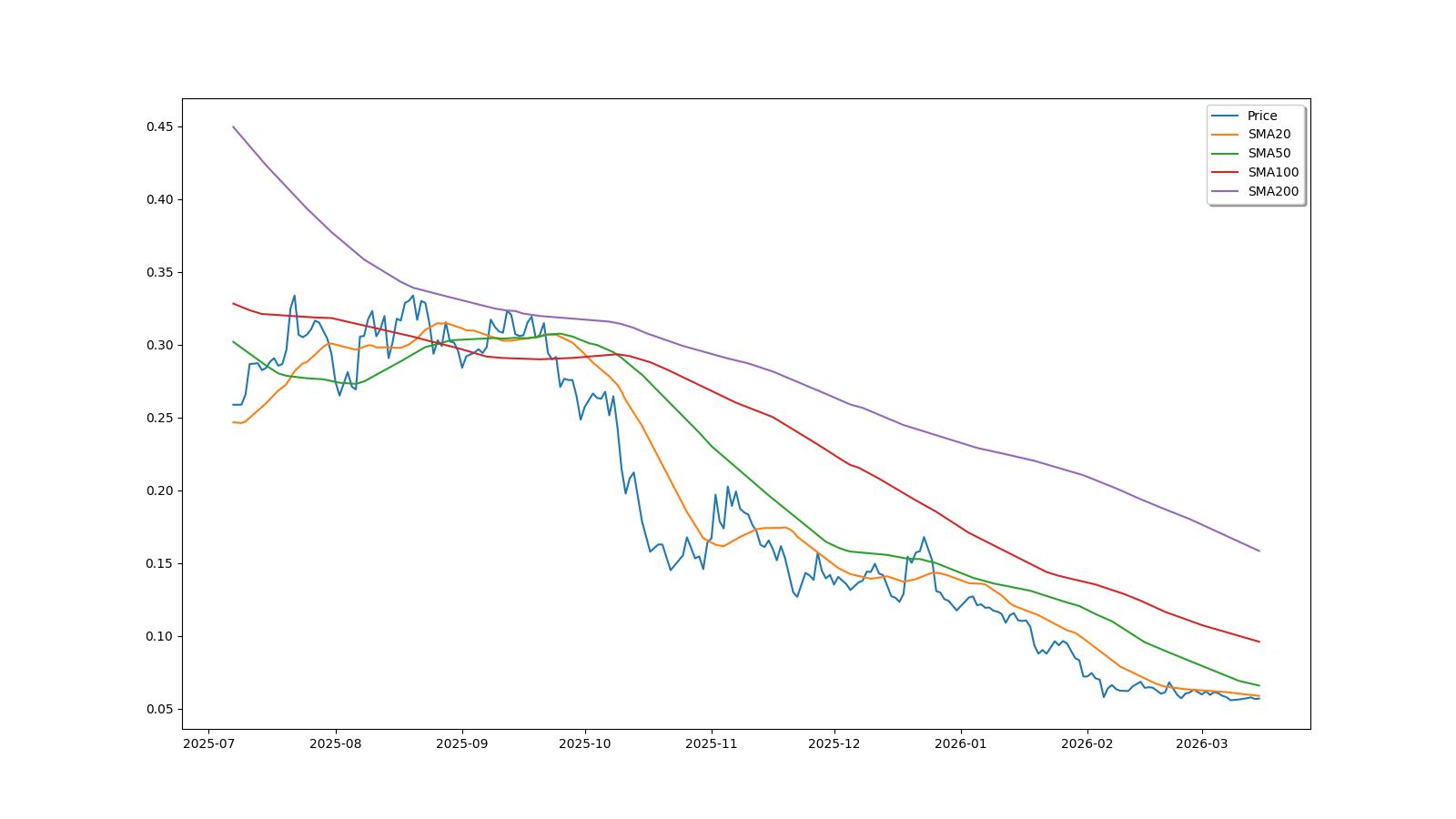 CARV Simple Moving Averages