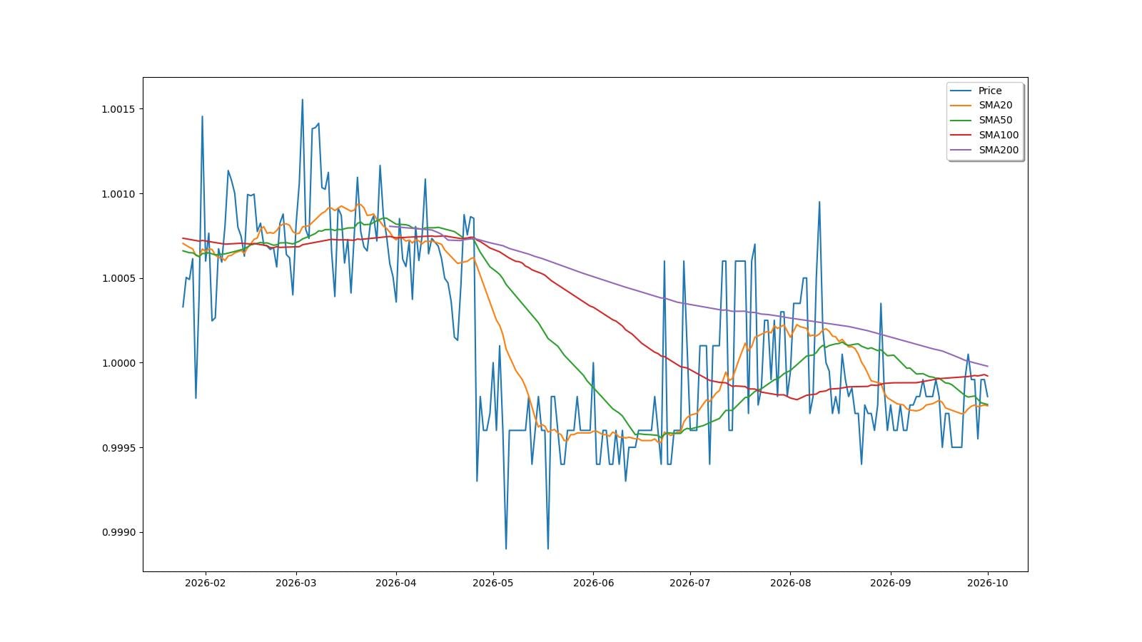 Cash Simple Moving Averages