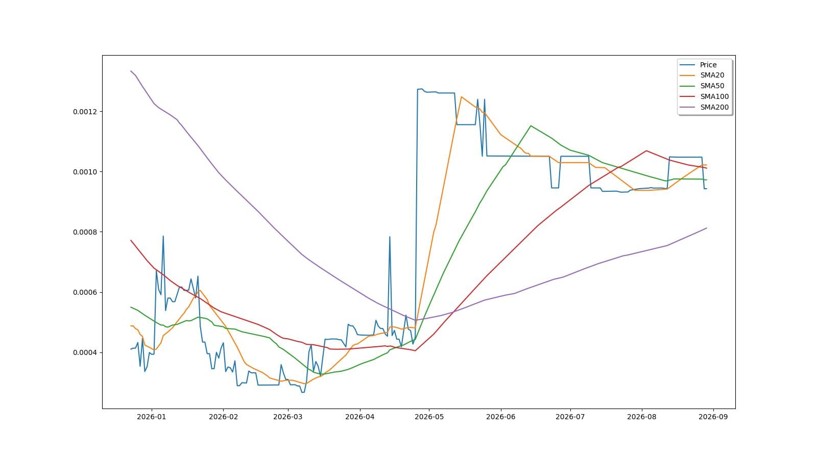 Cashaa Simple Moving Averages