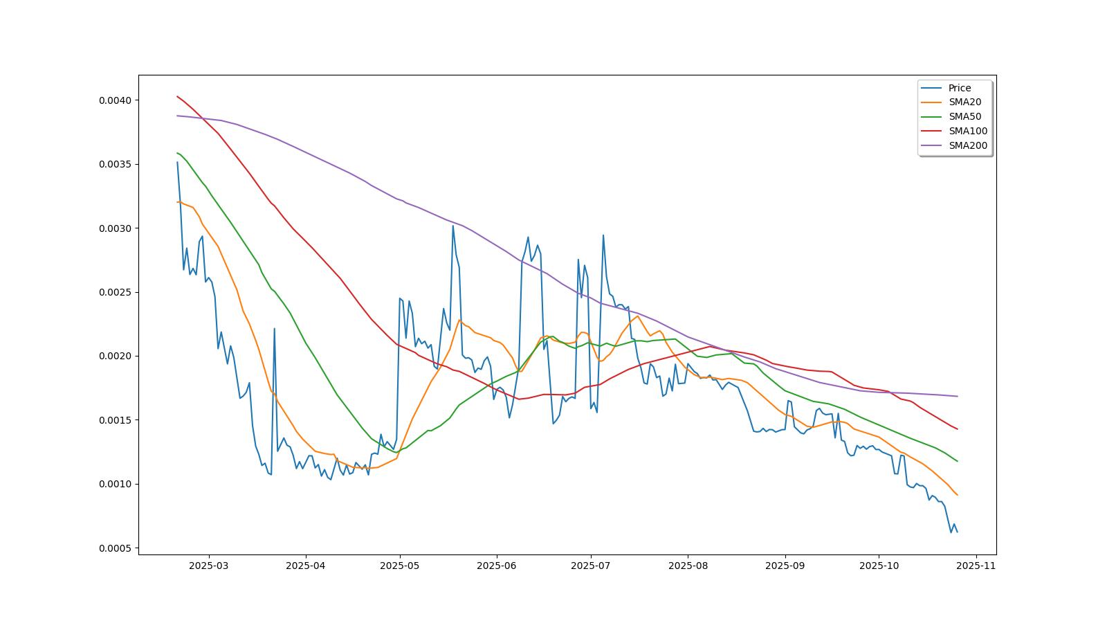 Cashaa Simple Moving Averages