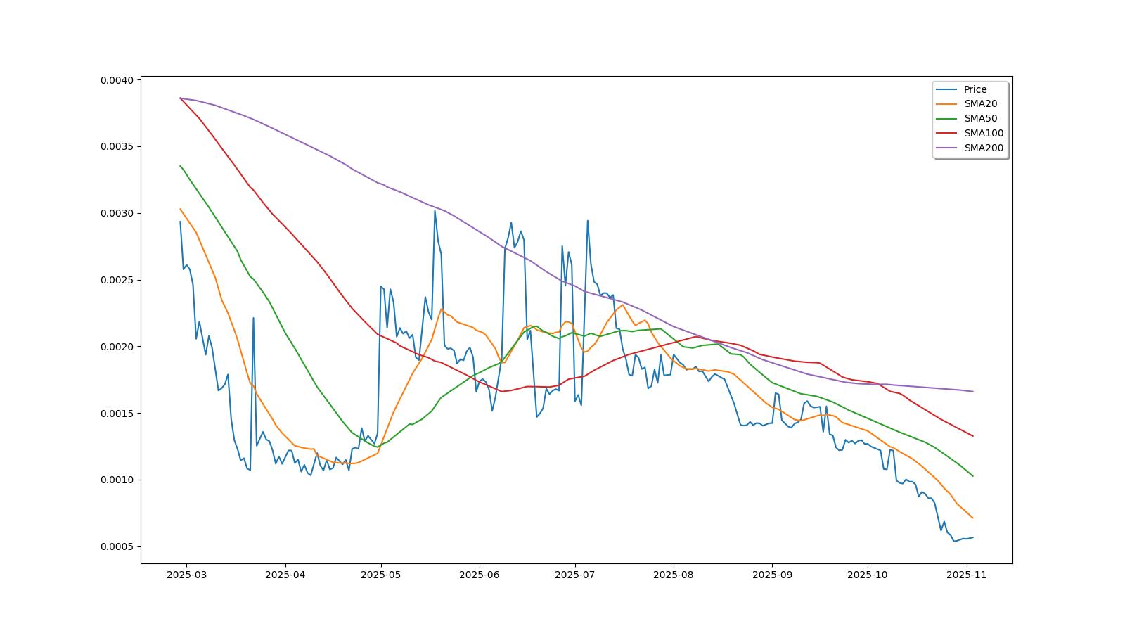 Cashaa Simple Moving Averages