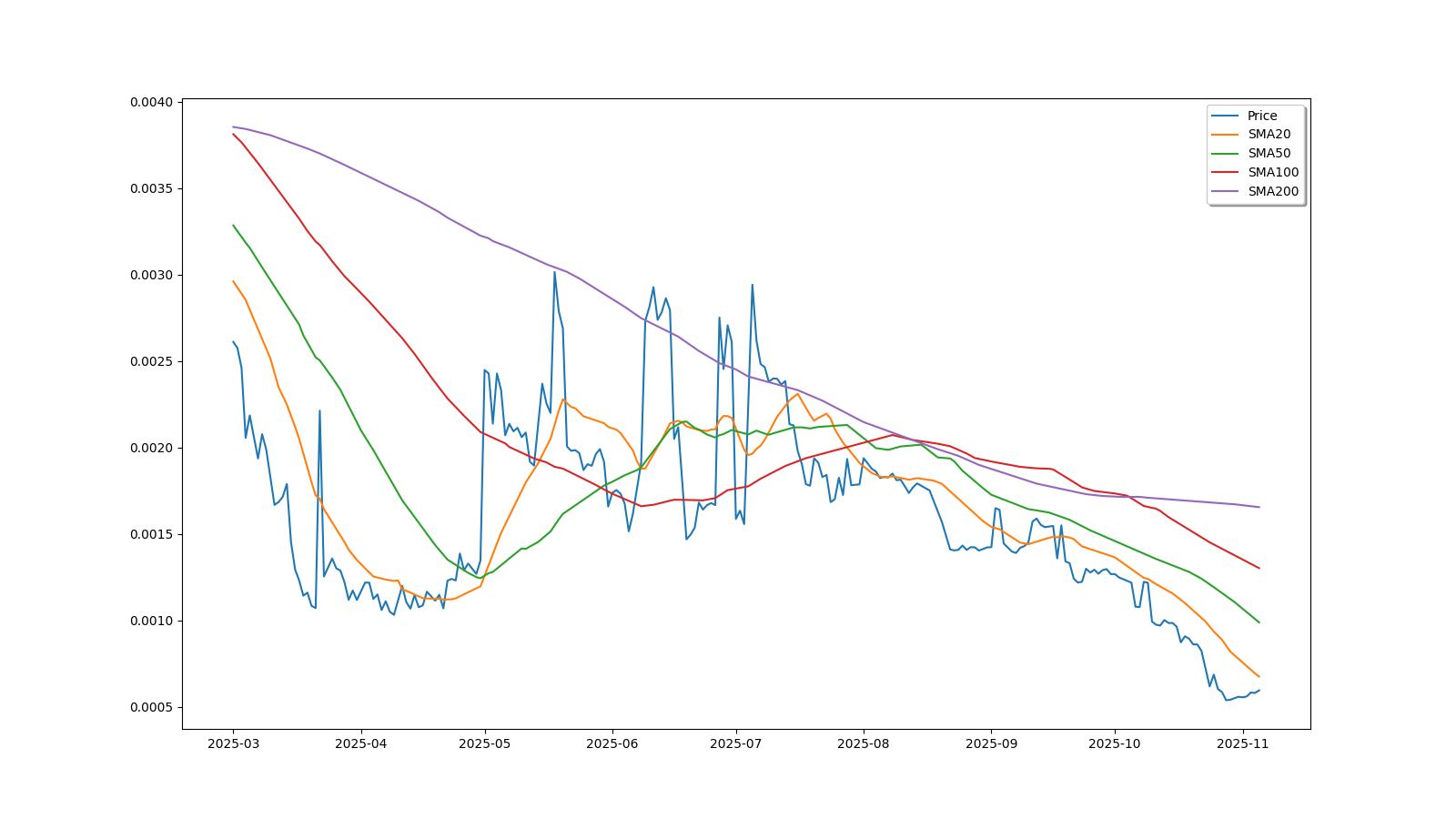 Cashaa Simple Moving Averages