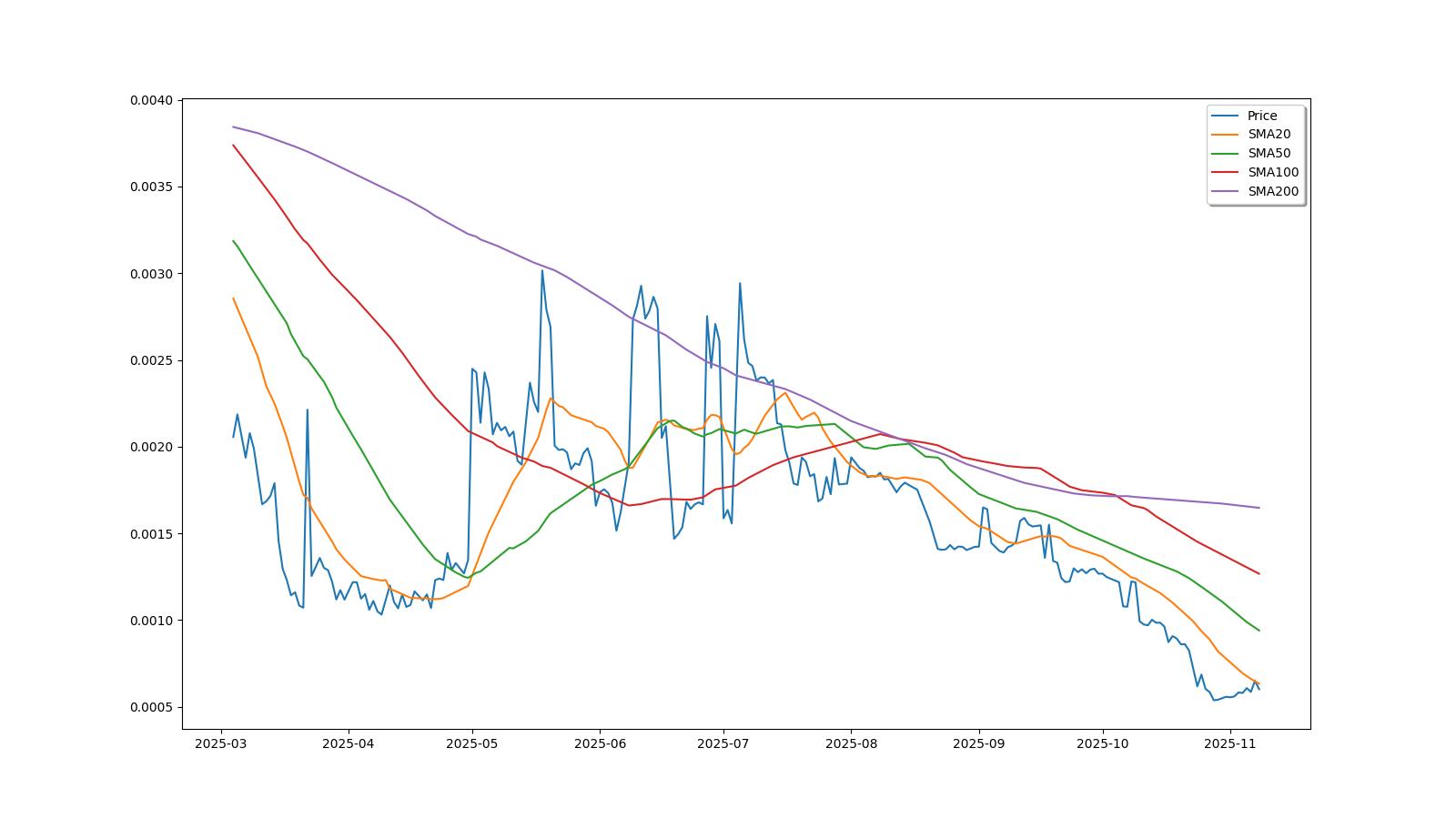 Cashaa Simple Moving Averages
