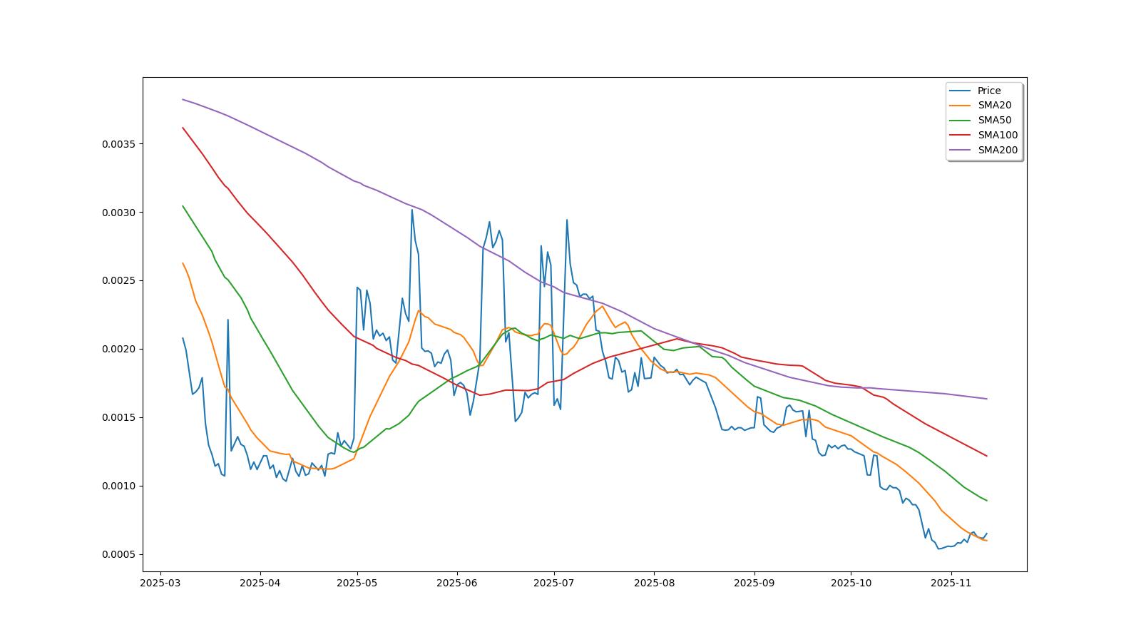 Cashaa Simple Moving Averages
