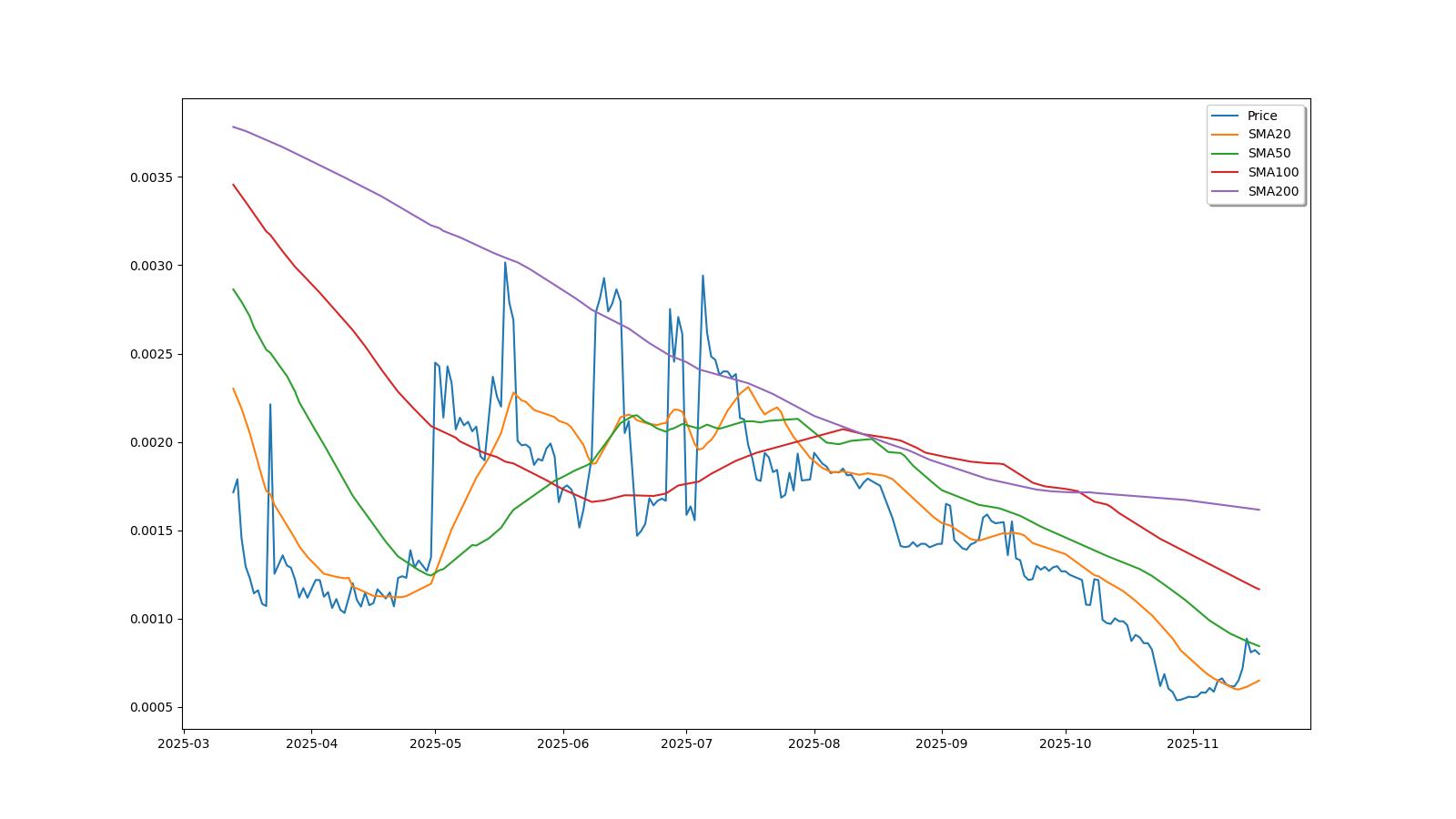 Cashaa Simple Moving Averages