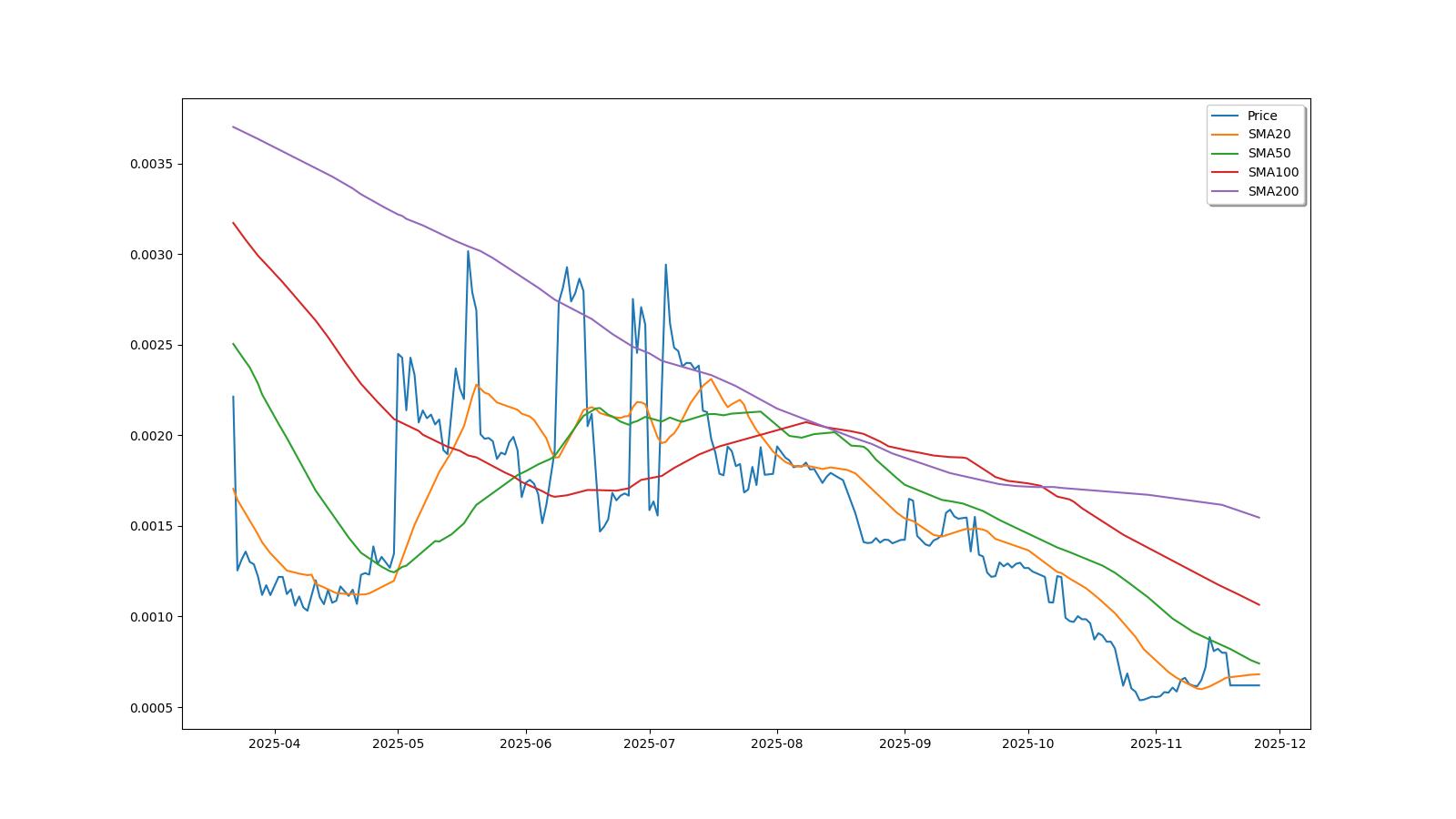 Cashaa Simple Moving Averages