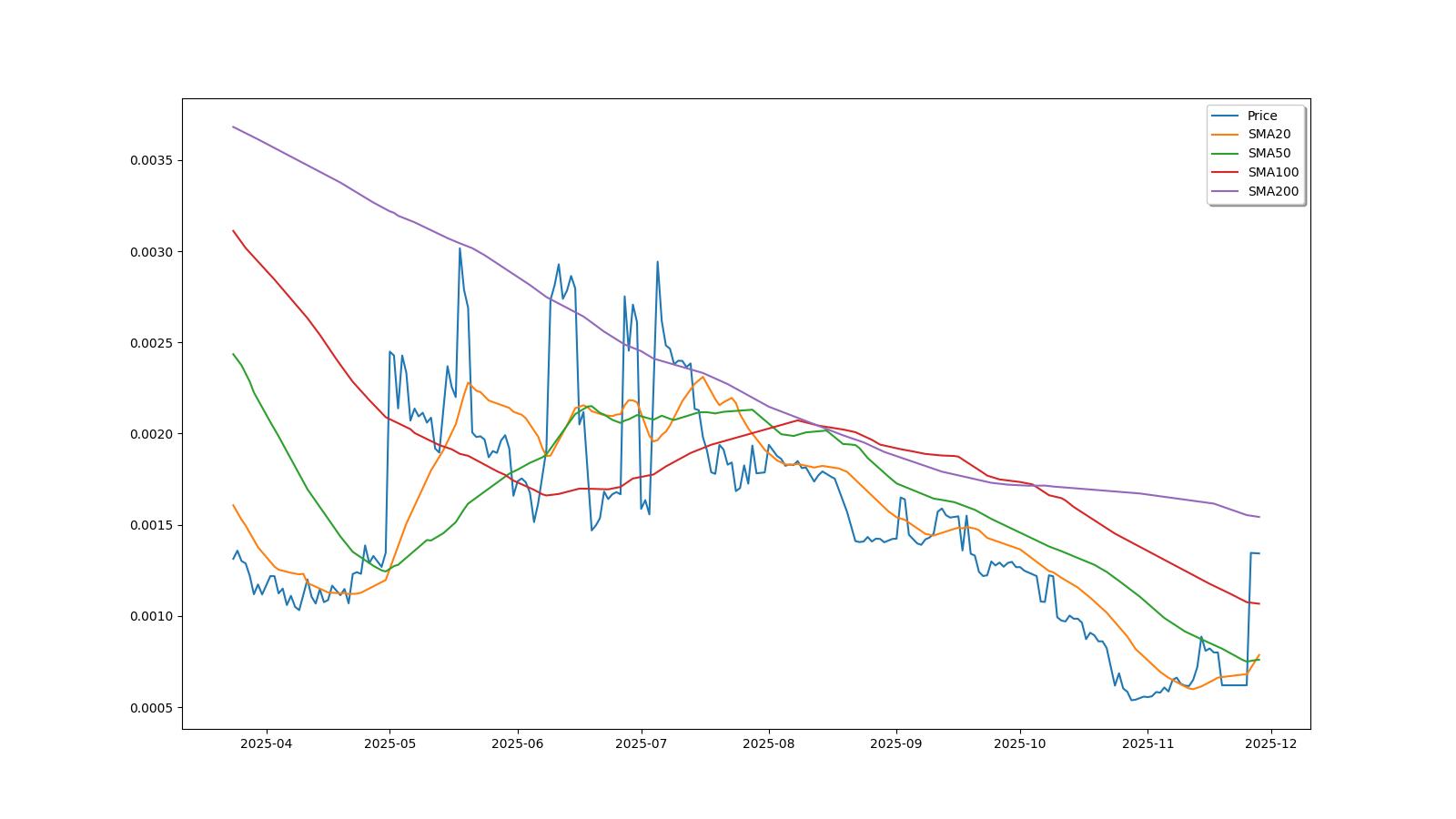 Cashaa Simple Moving Averages
