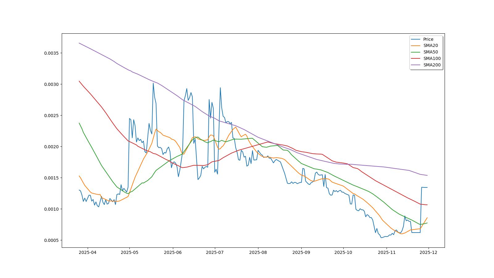 Cashaa Simple Moving Averages