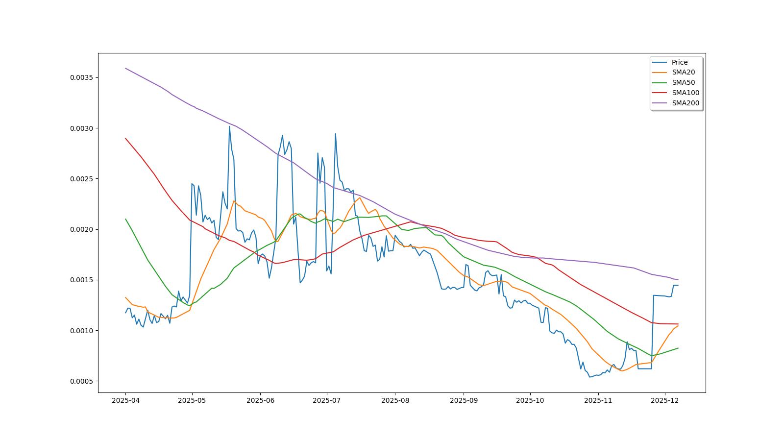Cashaa Simple Moving Averages