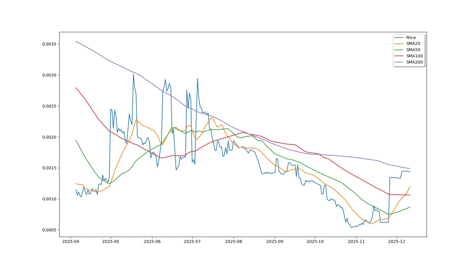 Cashaa Simple Moving Averages