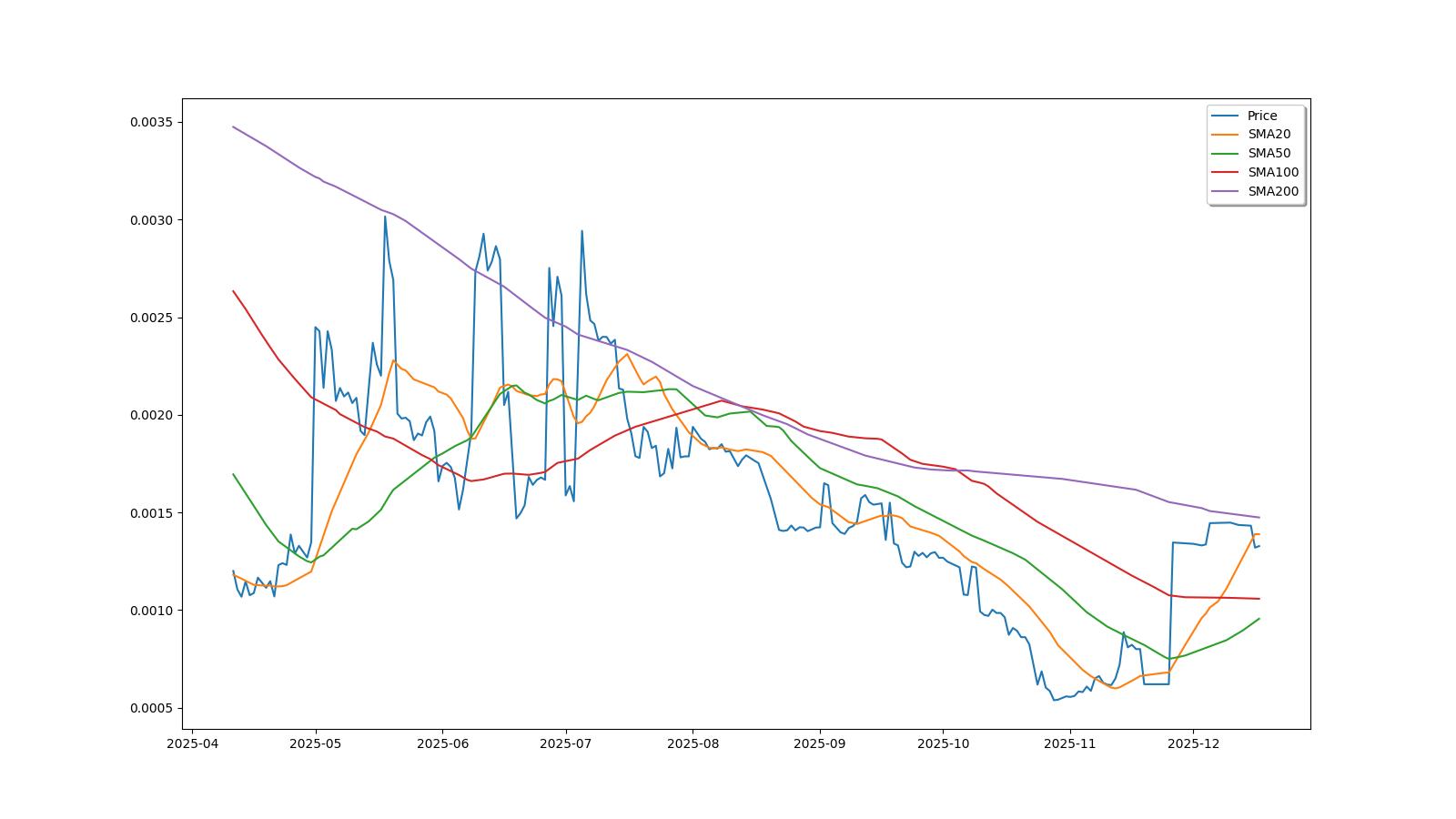 Cashaa Simple Moving Averages