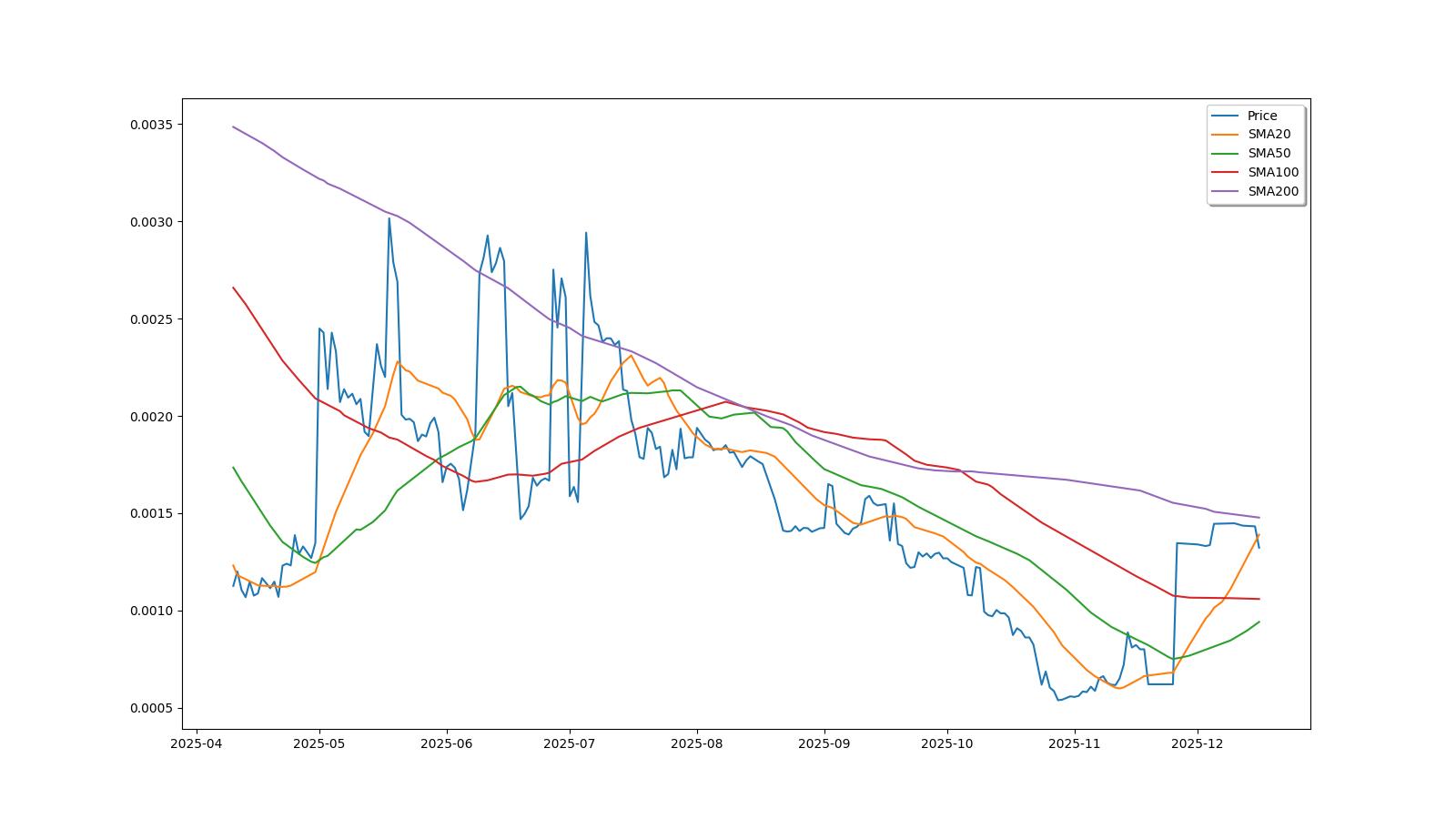 Cashaa Simple Moving Averages
