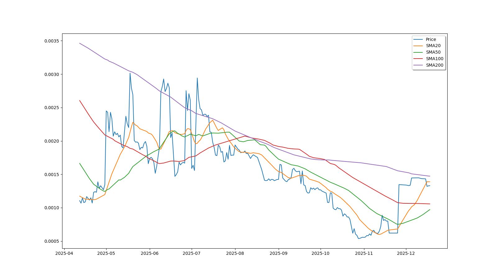 Cashaa Simple Moving Averages
