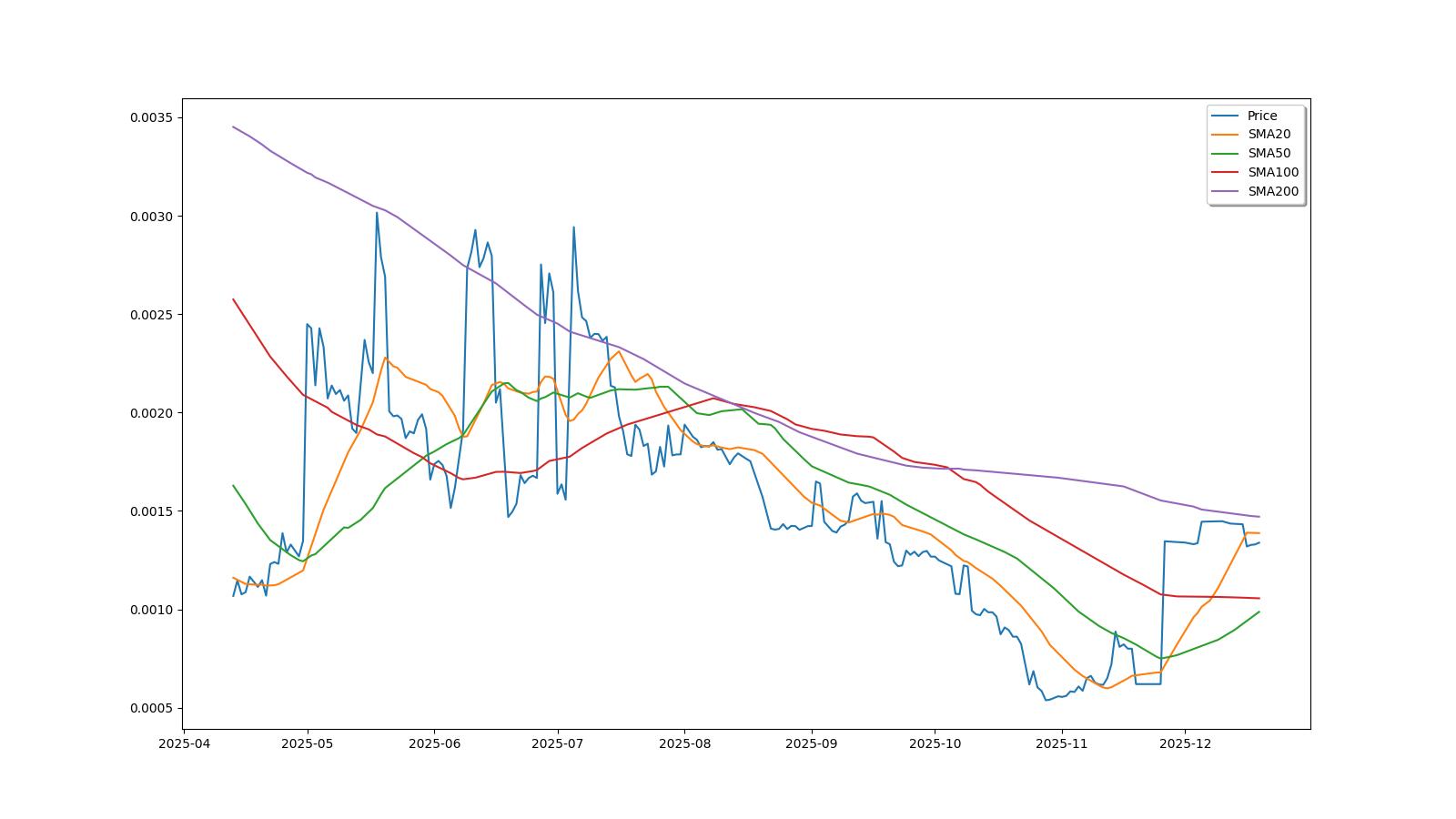 Cashaa Simple Moving Averages