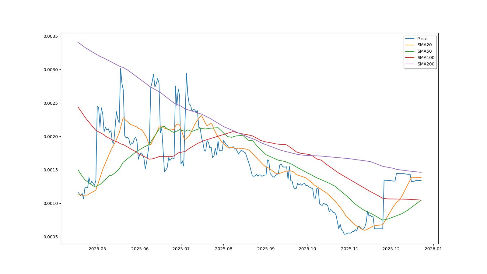 Cashaa Simple Moving Averages