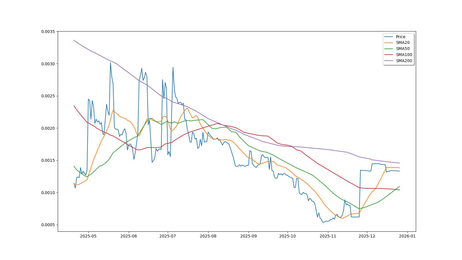 Cashaa Simple Moving Averages