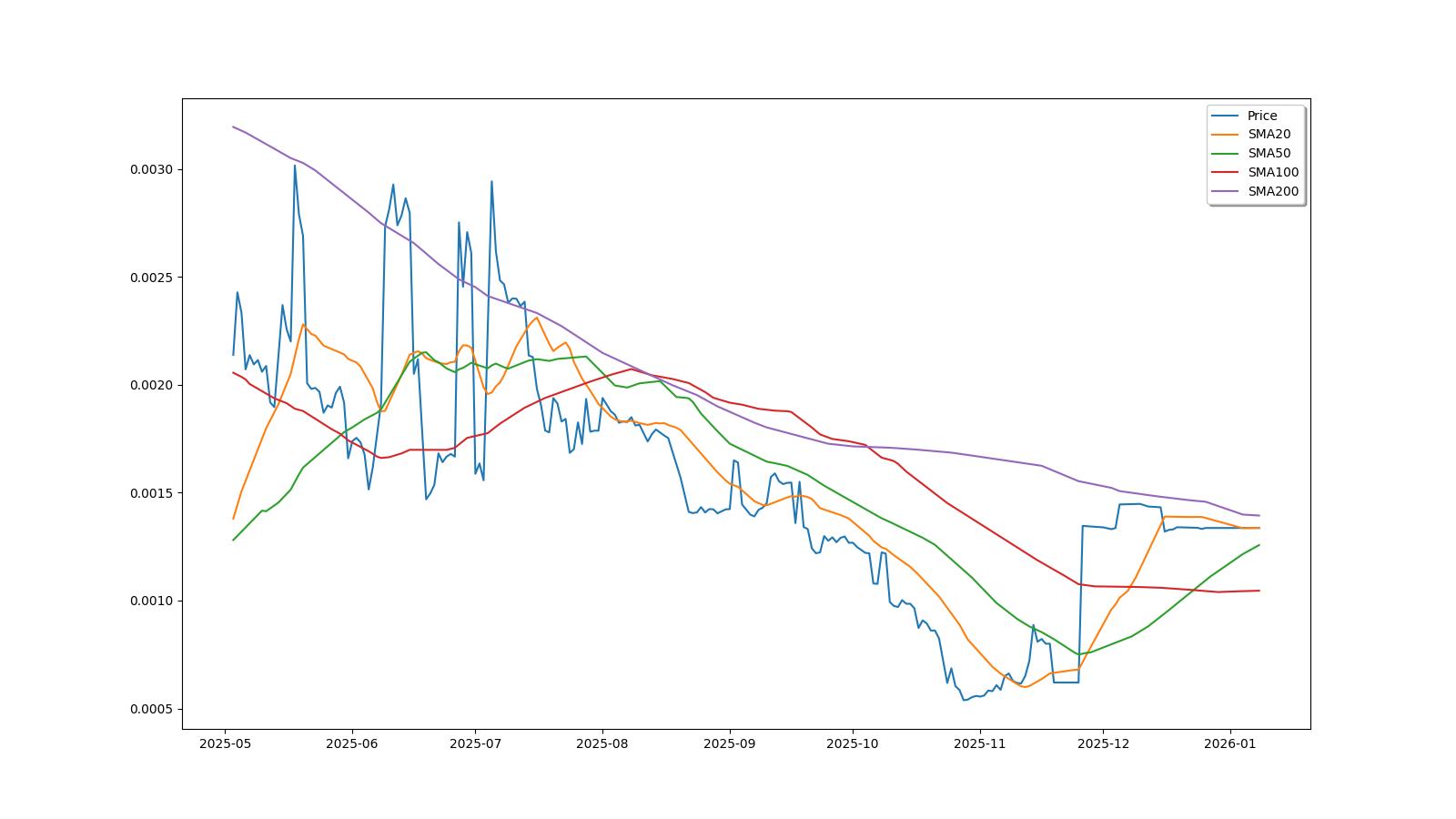 Cashaa Simple Moving Averages