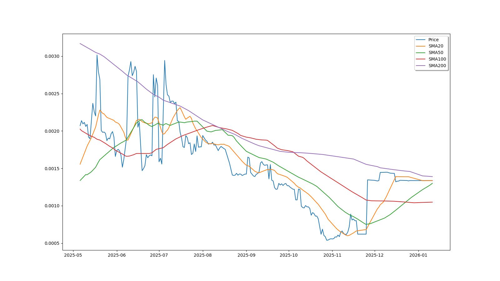Cashaa Simple Moving Averages