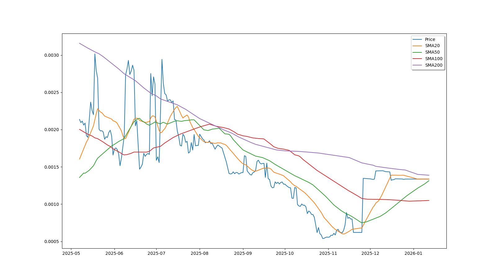 Cashaa Simple Moving Averages