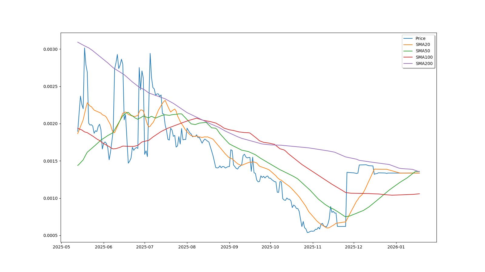 Cashaa Simple Moving Averages